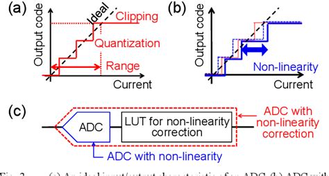 Figure 10 From Liorat Nn Layer Io Range Training For Areaenergy Efficient Low Bit Ad