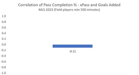 Does Passing Matter — American Soccer Analysis