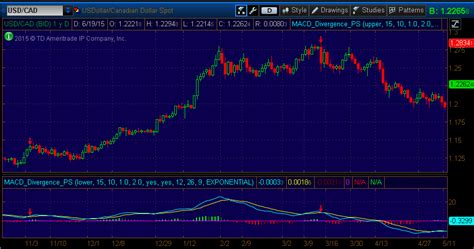 Macd Divergence Indicator Custom Thinkorswim Tos Indicator