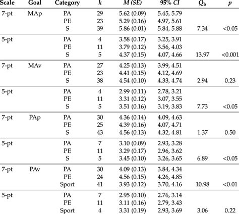Group Mixed Model Results For The Context Moderator Variable For Both Download Scientific