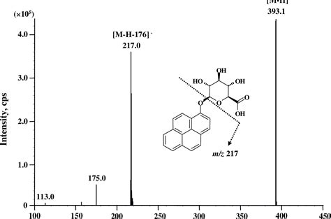 Figure 1 From Title Direct Measurement Of The Glucuronide Conjugate Of 1 Hydroxypyrene In Human