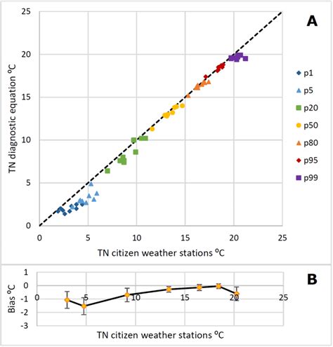 A Quantile Quantile Plot For Modeled And Observed Davis And Oregon Download Scientific