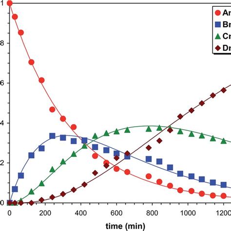 Product Distributions Versus Time In The Ppggl Mdi Reaction Determined