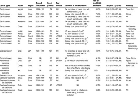 Baseline Characteristics Of Studies Included In The Meta Analysis
