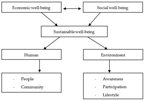Well Being Sustainability Flow Chart Download Scientific Diagram