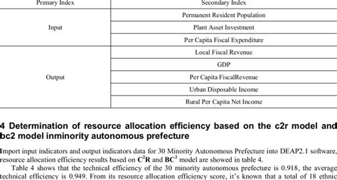 Evaluation Index System Of Resource Allocation Efficiency In Minority Download Table