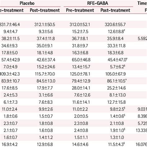 Repeated Measures Analysis Of Variance Results For The Time Effect And