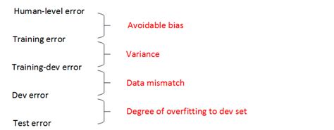 吴恩达深度学习笔记 course week 机器学习 策略 Dar Alpha 博客园