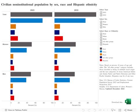 Civilian Non Institutional Population By Sex Race And Hispanic