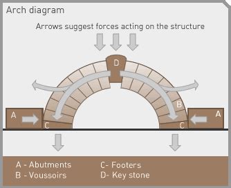 Roman Arch Diagram