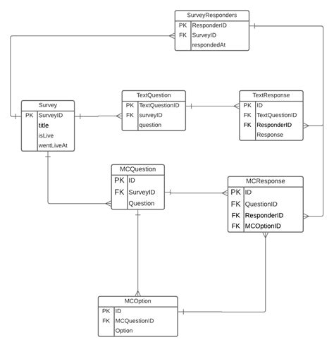 Database Diagram Aashnanarangsurveylab Github Wiki