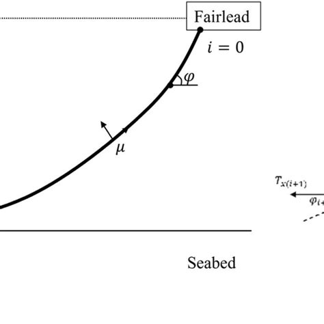 A Catenary Mooring Line Layout B An Example Of Small Segment Of Download Scientific