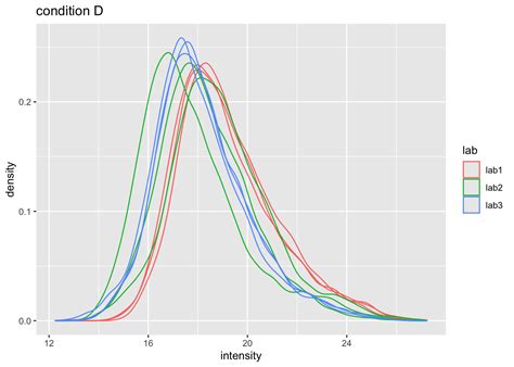 Statistical Methods For Quantitative Ms Based Proteomics Part I