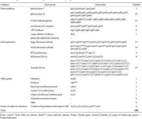 Table 1 From Genetics And Molecular Biology Semantic Scholar