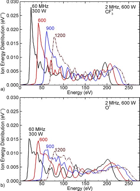Figure 11 From Control Of Ion Energy And Angular Distributions In Dual