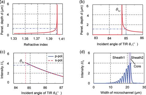 Analytical Relationships Of The Evanescent Field Of Total Internal