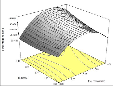 Effect Of Oil Concentration A And Biosorbent Dosage B Response