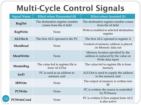 Ppt Basic Mips Architecture Multi Cycle Datapath And Control