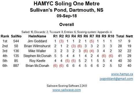 Soling 1m Results September 9 2018 Halifax Area Model Yacht Club