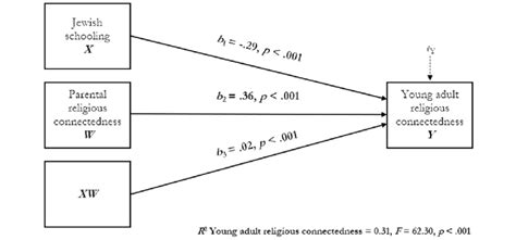 Moderation Analysis Diagram In Statistical Form Download Scientific