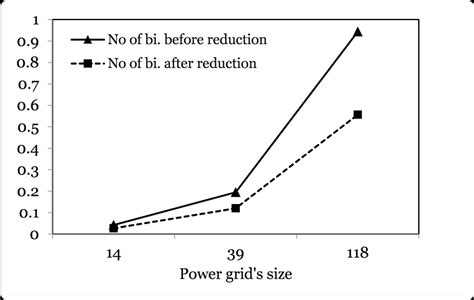 complexity reduction by decreasing the number of binaries download