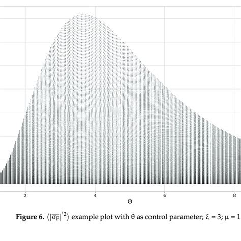 σ F 2 Example Plot With θ As Control Parameter ξ 3 µ 1