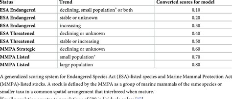 Generalized Scoring System For Protected Species Download Scientific