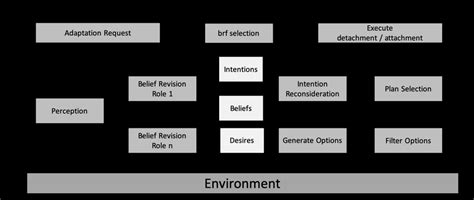 Role Enactment In Bdi Reasoning Download Scientific Diagram