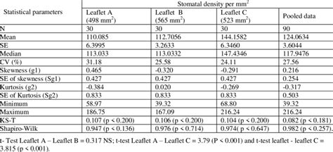 Stomatal Density Per Mm 2 On Three Leaflets Of Sapindus Mukorossi