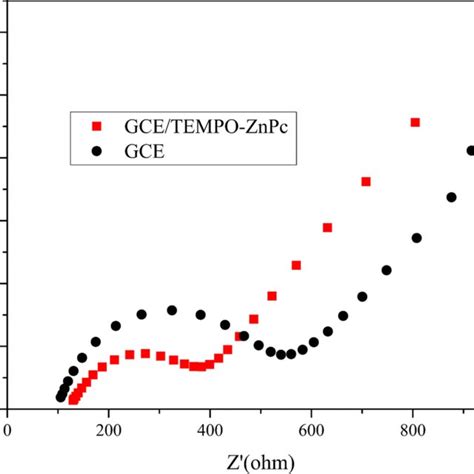 Electrochemical Impedance Spectroscopy Eis Of Tempoznpc Electrode