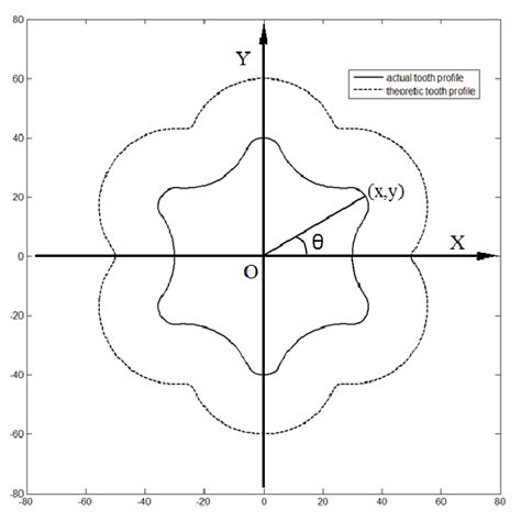 Practical And Theoretical Contour Line Of Inner Rotor Download