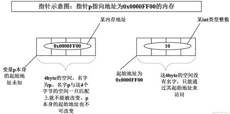 C语言深度剖析书籍学习记录 第四章 指针和数组任何存入指针变量的数值都会被当作地址来处理 Csdn博客 C语言深度剖析书籍学习记录 第四章 指针和数组任何存入指针变量的数值都会被当作地址来处理 Csdn博客