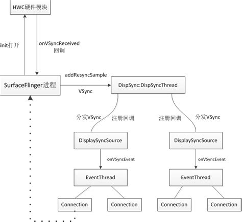 Android垂直同步信号vsync的产生及传播结构详解sync垂直同步在移动端的运行方式 Csdn博客