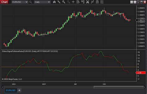 The Signal To Noise Ratio Indicator