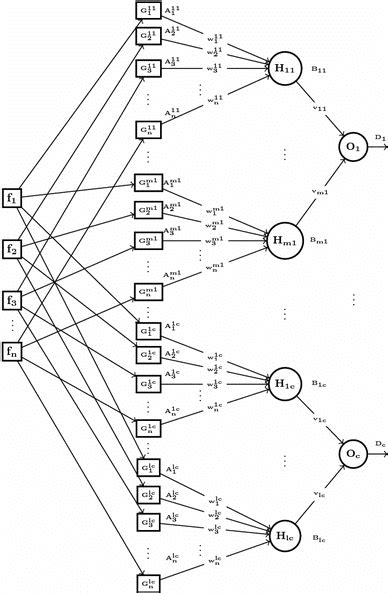 Architecture Of Progressive Granular Neural Network Consisting Of Four Download Scientific