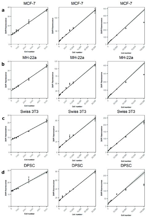Dependence Of Dapi Fluorescence On The Cell Number Cell Numbers Range Download Scientific