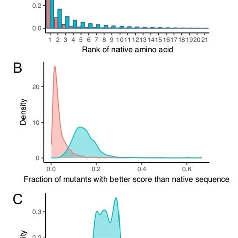 Predictions Of The Fitness Effects Of Non Synonymous Mutation Using The