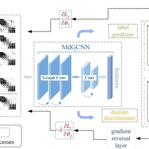 Structural Framework Of Mdgcnn Multi Domain Fusion Input Graph Download Scientific Diagram