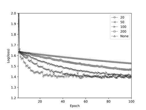 From The Perceptron To Adaline Towards Data Science