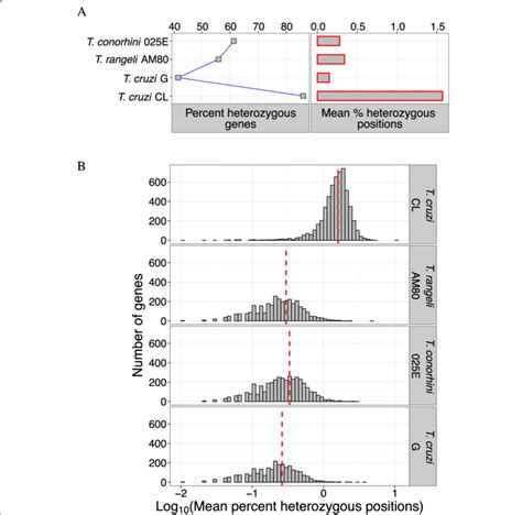 Heterozygosity Of Single Copy Orthologs A Summary Values From 6394