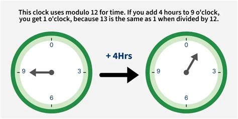 Modular Arithmetic Addition