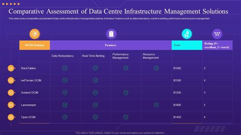 Comparative Assessment Of Data Centre Infrastructure Management