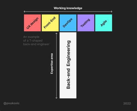 The Art Of Software Engineering Management Raygun Blog