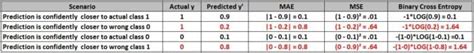 Dummies Guide To Cost Functions In Machine Learning With Animation