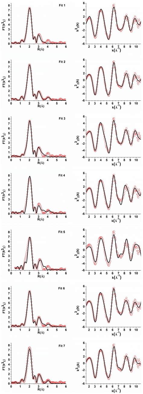 Left Phase Shift Corrected Fourier Transforms Of Fe Exafs Red