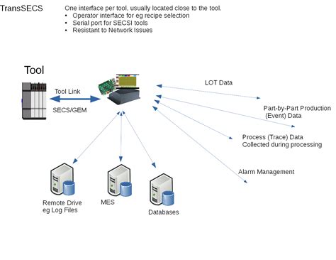 Typical Secsgem Architectures Ergotech