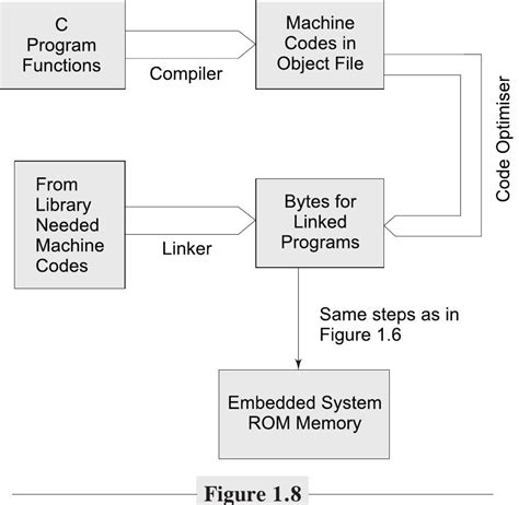 The Process Of Converting A C Program Into The File For Rom