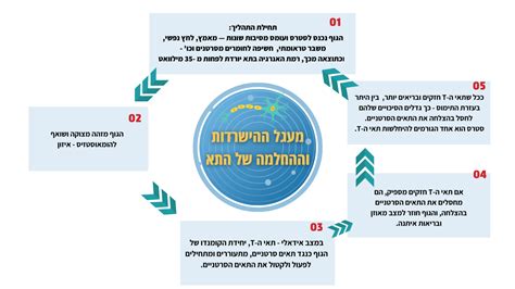 וובינר צופן הבריאות לסרטן Advengers איתי גוברין צופן הבריאות