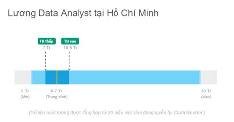 salary data analyst in ho chi minh
