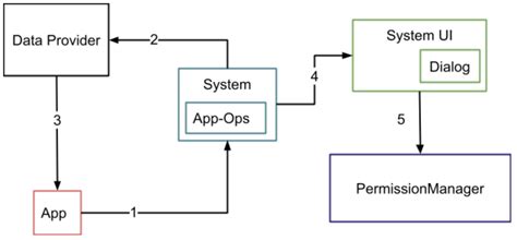 개인 정보 보호 표시기 Android Open Source Project